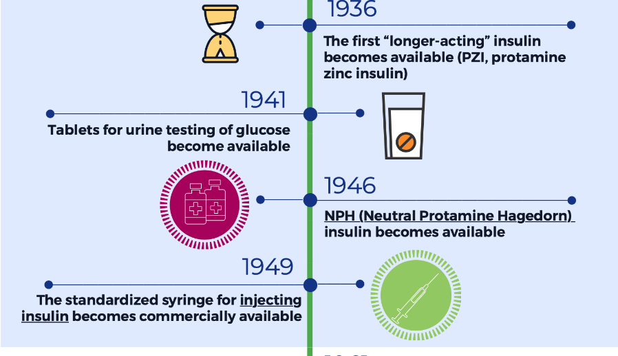 A smart, interactive timeline telling the story of diabetes | Diabetes ...